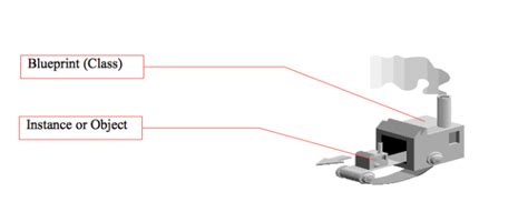 Ios For Beginners Series Tutorial Object Oriented Programming Bp Singh