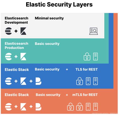 Elasticsearch7集群 安全elasticsearch7 Configuring Stack Security Csdn博客