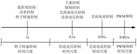 一种提升电网故障期间双馈风机暂态稳定性的方法与流程