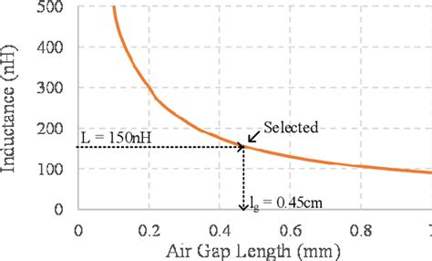 Figure 6 From A Fast Non Iterative Design Approach Of One Turn Inductor