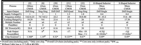 Table 1 From Injection Locked Frequency Sixtuplers In 90 Nm Cmos By Using The Push Push Doubler