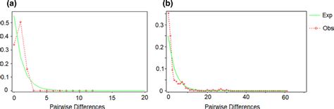 Mismatch Distribution Analyses Of The Chloroplast A And Internal Download Scientific Diagram