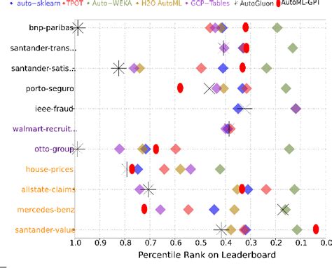 automl gpt large language model for automl paper and code