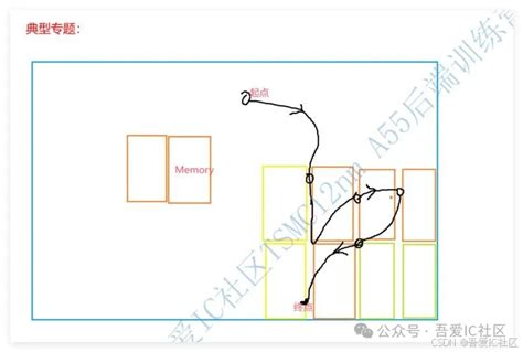 数字ic后端设计实现十大精华主题分享 数字后端crg csdn博客