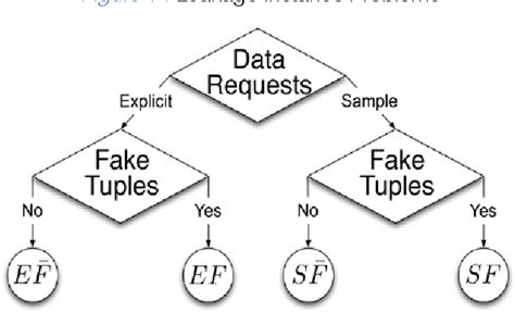 Figure 1 From Data Leakage Detection By Using Fake Objects By Semantic Scholar