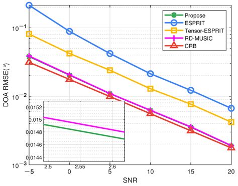 Doa Estimation Comparison Versus Snr L 50 Download Scientific Diagram