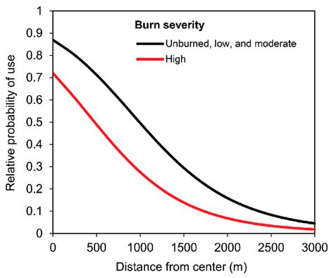 Mixed Effects Logistic Regression Model Showing Foraging Habitat Download Scientific Diagram
