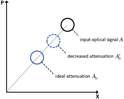 The Expression Of The Transmitted Gaussian Modulated Coherent States In