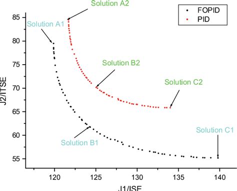 Figure 3 From Design Of A Fractional Order Pid Controller For Hydraulic