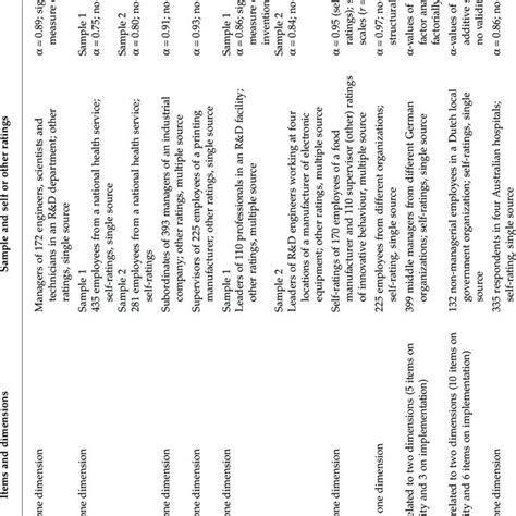 Pdf Measuring Innovative Work Behavior