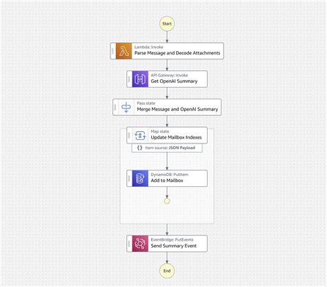Demystifying The Basic Anatomy Of An Aws Sam Template By Alan