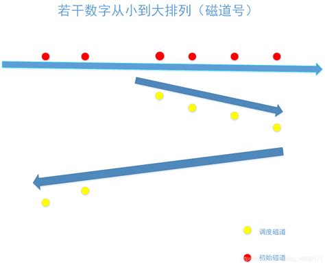 操作系统之磁盘调度——scan实例讲解scan算法例题讲解 Csdn博客