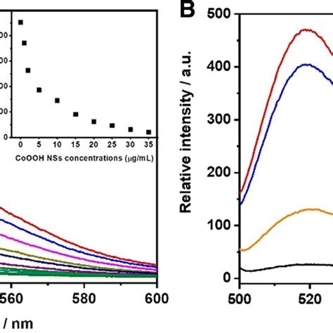 A Fluorescence Spectra Of Fam Aptamer 50 Nm Upon Addition Of Download Scientific Diagram
