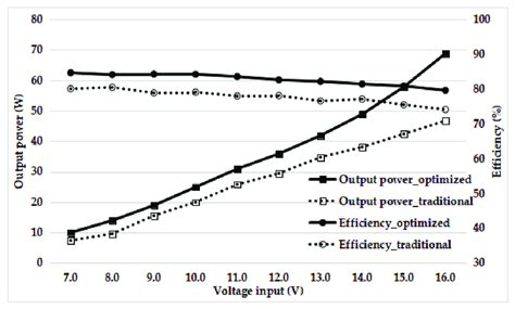 Experimental Results Of Power Output And Total System Efficiency