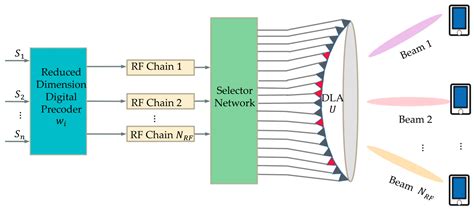 Efficient Precoding And Power Allocation Techniques For Maximizing Spectral Efficiency In
