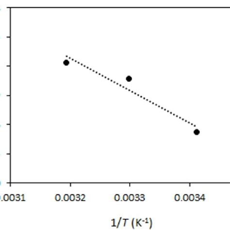 Plot Of Lnkd Versus 1t For Estimation Of Thermodynamic Parameters