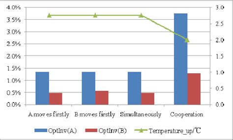 Cci And Temperature Increment Under Different Game Scenarios Download