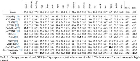 Table From Prototypical Pseudo Label Denoising And Target Structure Learning For Domain