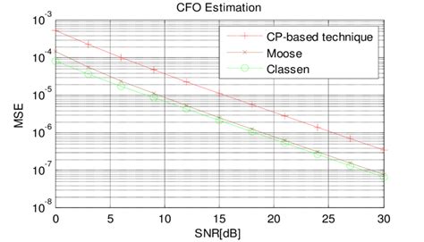 a snr vs mse performance of the estimation technique vary as the