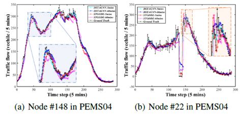 ICML DSTAGNN Dynamic Spatial Temporal Aware Graph Neural Network For Traffic Forecasting