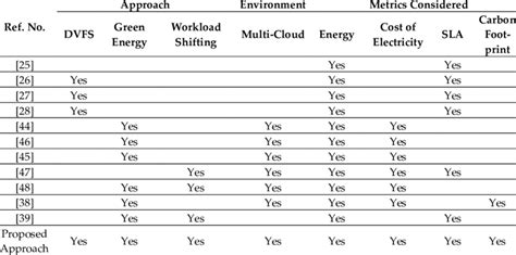Comparison Summary Of Existing Work For Virtual Machine Vm Placement Download Scientific