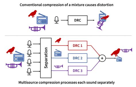 Dynamic Range Compression And Noise Innovation In Augmented Listening Technology University
