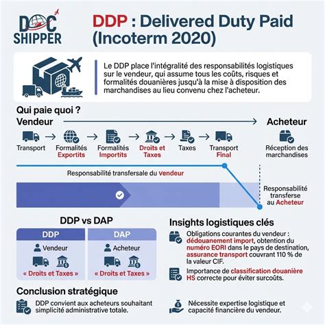 Ddp Incoterm Guide Complet And Calcul En 2026 Docshipper