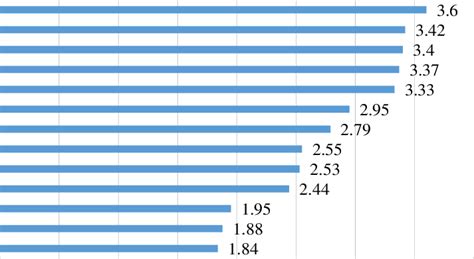 Rankings Of Factors That Affect Mep Coordination Productivity