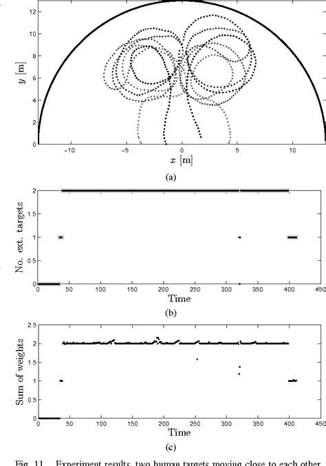 Figure 11 From Extended Target Tracking Using A Gaussian Mixture Phd