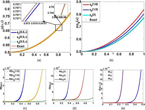 A Comparison Of λ Lambda Th Iterative λ 2 3 4