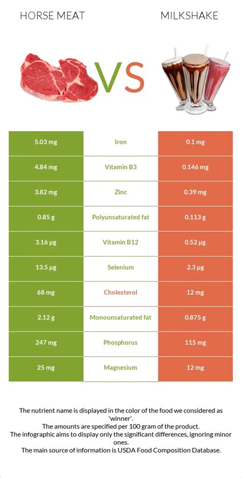 Horse Meat Vs Milkshake — In Depth Nutrition Comparison