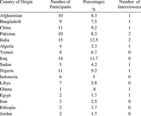Frequencies And Percentages Of Participants Based On Their Countries