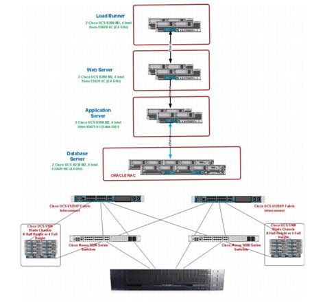 Oracle Peoplesoft On Cisco Unified Computing System And Emc Vnx Storage Cisco