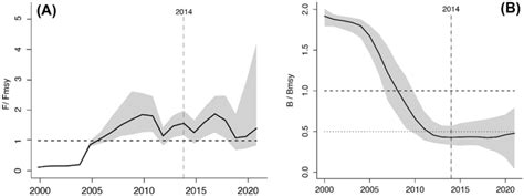 The Schematic Output Of Cmsy Analysis Movement Of Exploitation Levels Download Scientific
