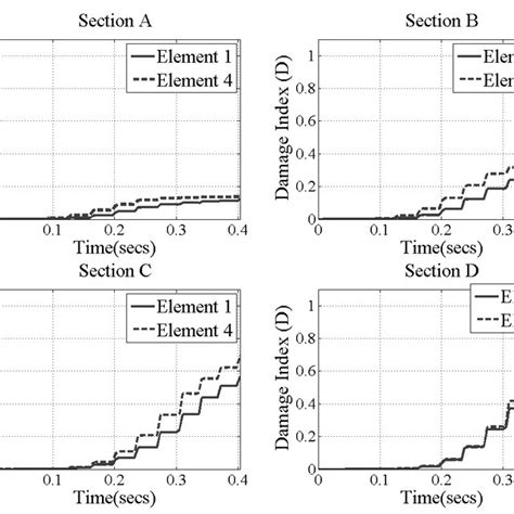 Evolution Of Hydrostatic Pressure At Sections A B C D For The 65