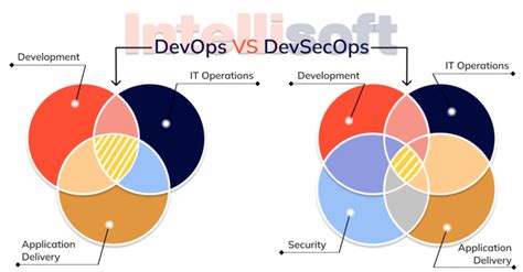 What Is Devsecops Meaning Perks Importance And Useful Tips