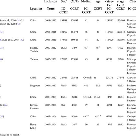 Characteristics Of The Included Randomized Controlled Trials Download Scientific Diagram