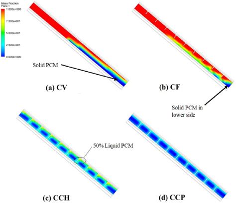 Sunny Weather Pcm Liquid Fraction At Noon Download Scientific Diagram