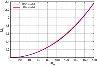 Minimal Value For The Initial Mach Number Download Scientific Diagram