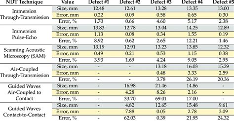 The Measured Defect Dimensions And Relative Errors For Different Download Scientific Diagram