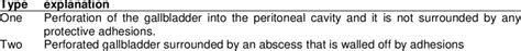 The Types Of Gallbladder Perforation According To The Niemeier