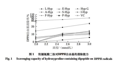 试验证明羟脯氨酸小肽能清除自由基具有良好的体外抗氧化活性 知乎