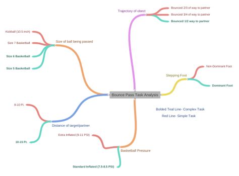 bounce pass task analysis bolded teal line complex task red line …