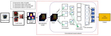A Novel Electric Motor Fault Diagnosis By Using A Convolutional Neural Network Normalized