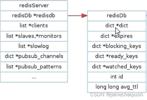 redis的字典数据库kv键值对到底是什么？ csdn博客