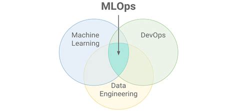 a brief history of mlops its evolution and how to get started