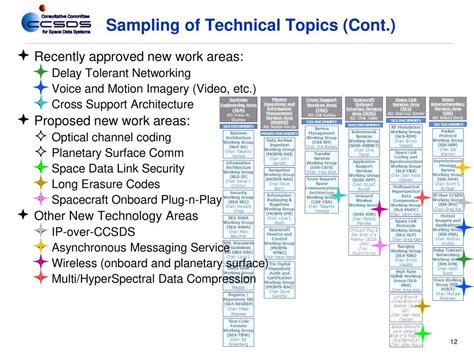 Ccsds Overview Mike Kearney Ccsds Management Council Chairman Ppt