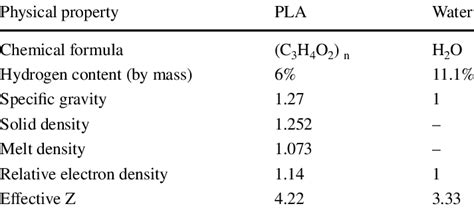 Measured Physical Properties Of Pla Material And Water [4] Download