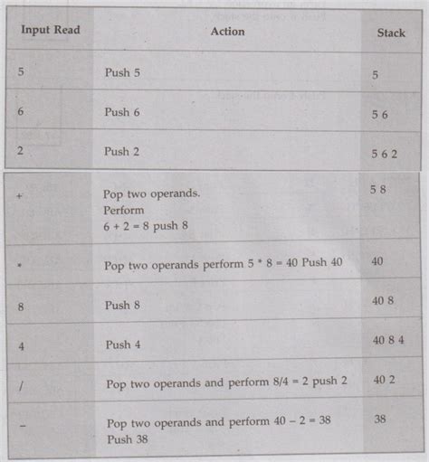 evaluation of postfix expressions algorithm operations structure
