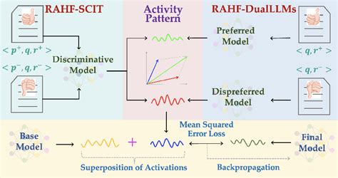 Figure 2 From Aligning Large Language Models With Human Preferences Through Representation